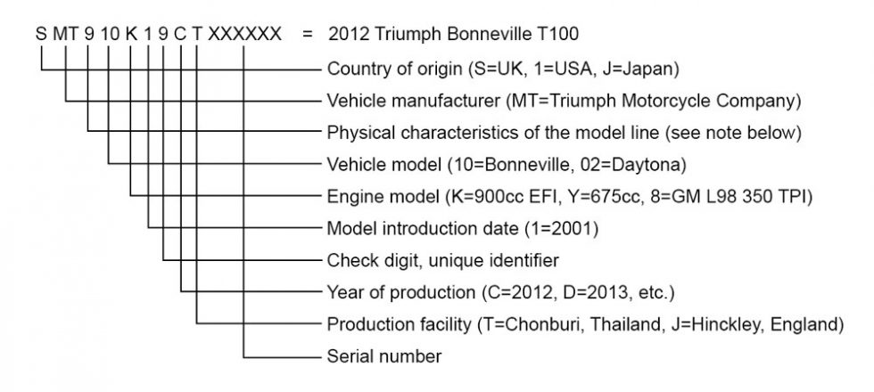 Triumph VIN Explanation - Buy Online Or Call +1-720-570-7884